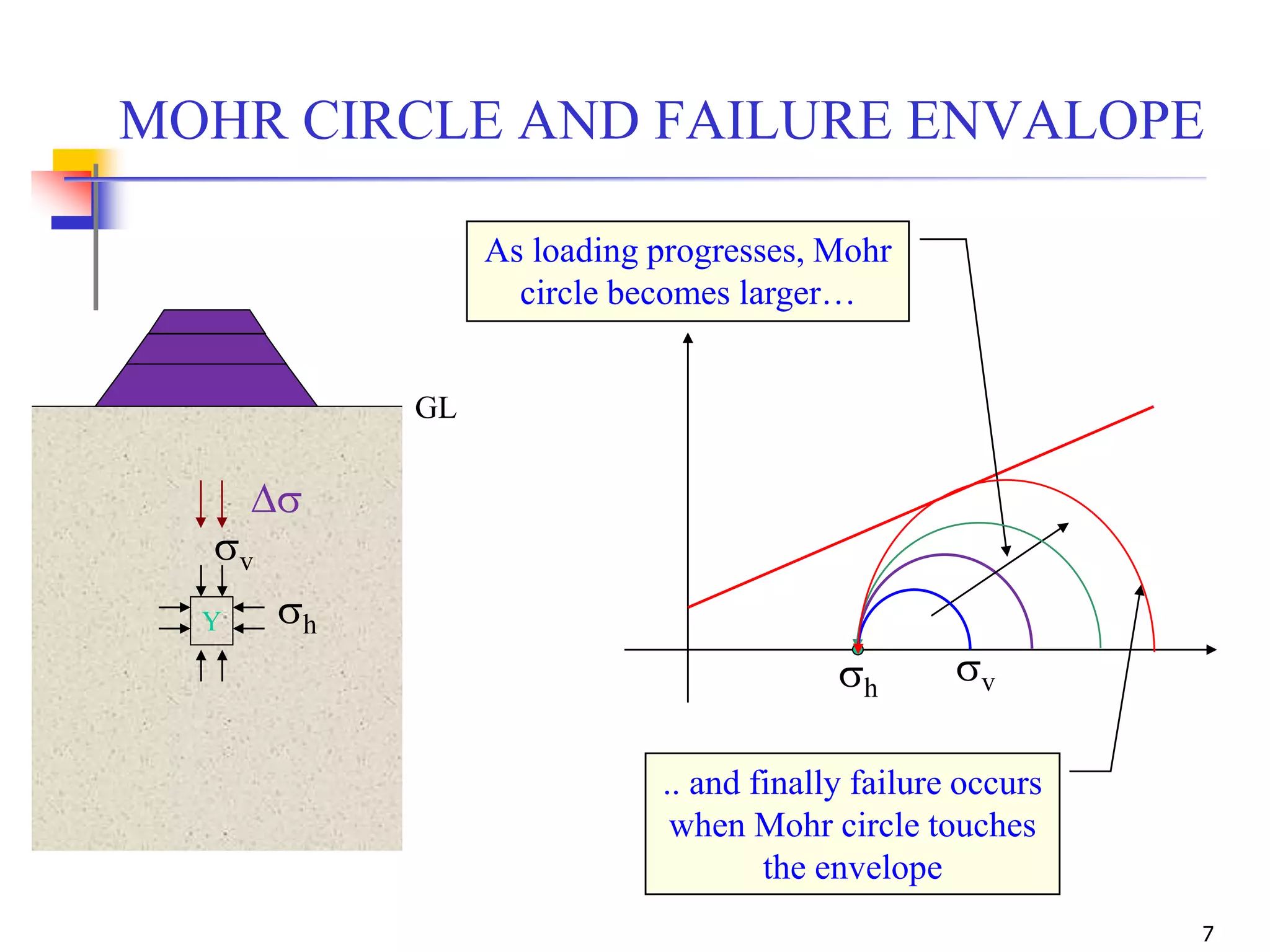 Geotechnical Engineering-II [Lec #2: Mohr-Coulomb Failure Criteria] | PPSX