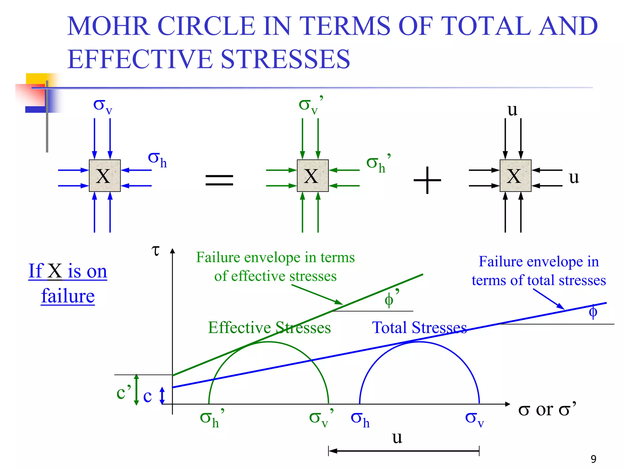 Geotechnical Engineering-II [Lec #2: Mohr-Coulomb Failure Criteria] | PPSX