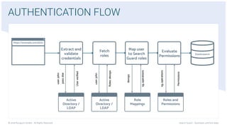 Search Guard Architecure | Security for Elasticsearch | PPT