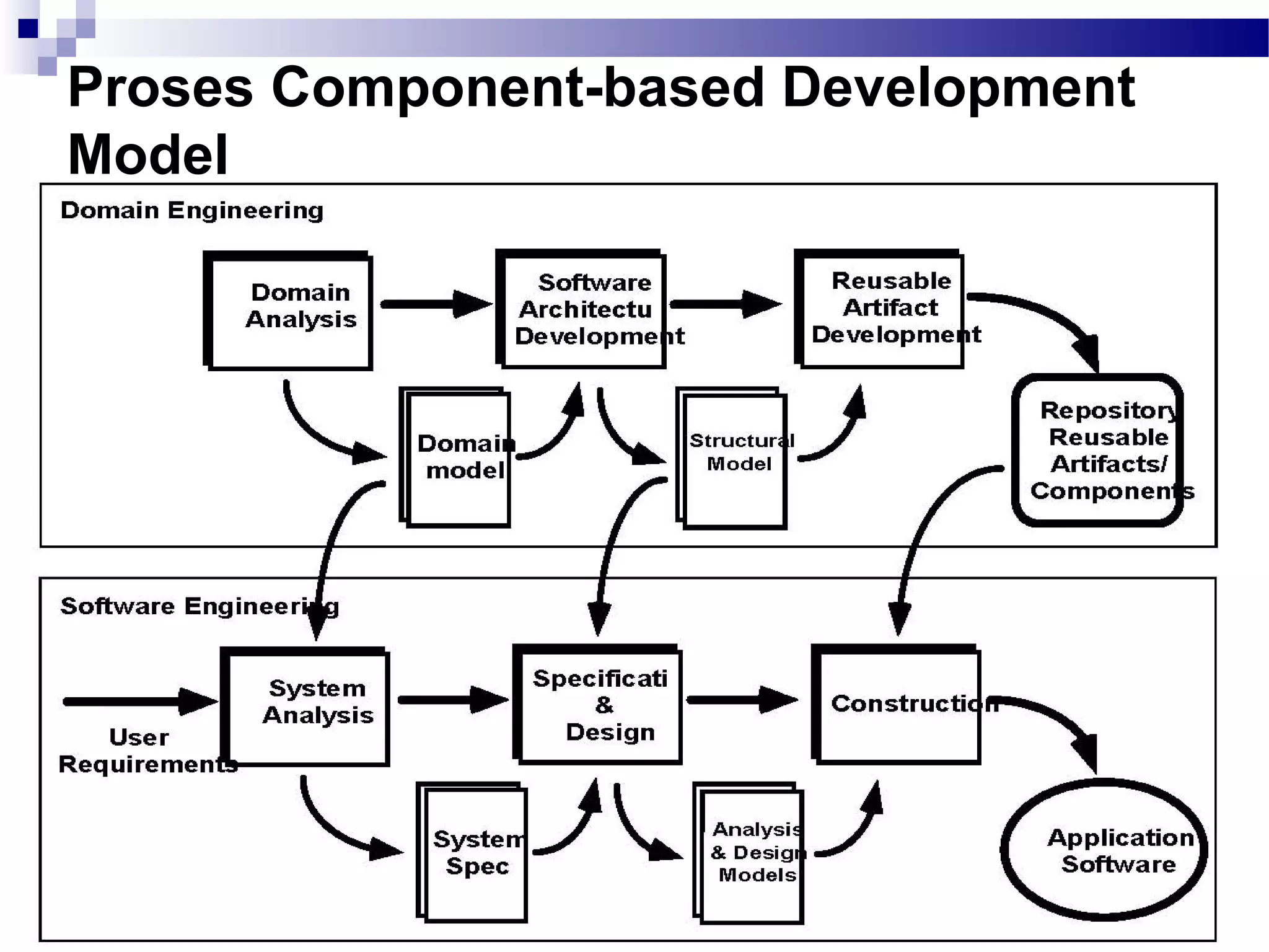 Rekayasa Perangkat Lunak - Model Pengembangan Sistem | PPT