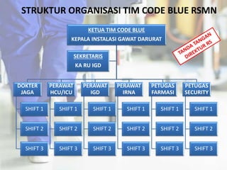 Panduan Implementasi Code Blue RSMN Pamekasan | PPTX