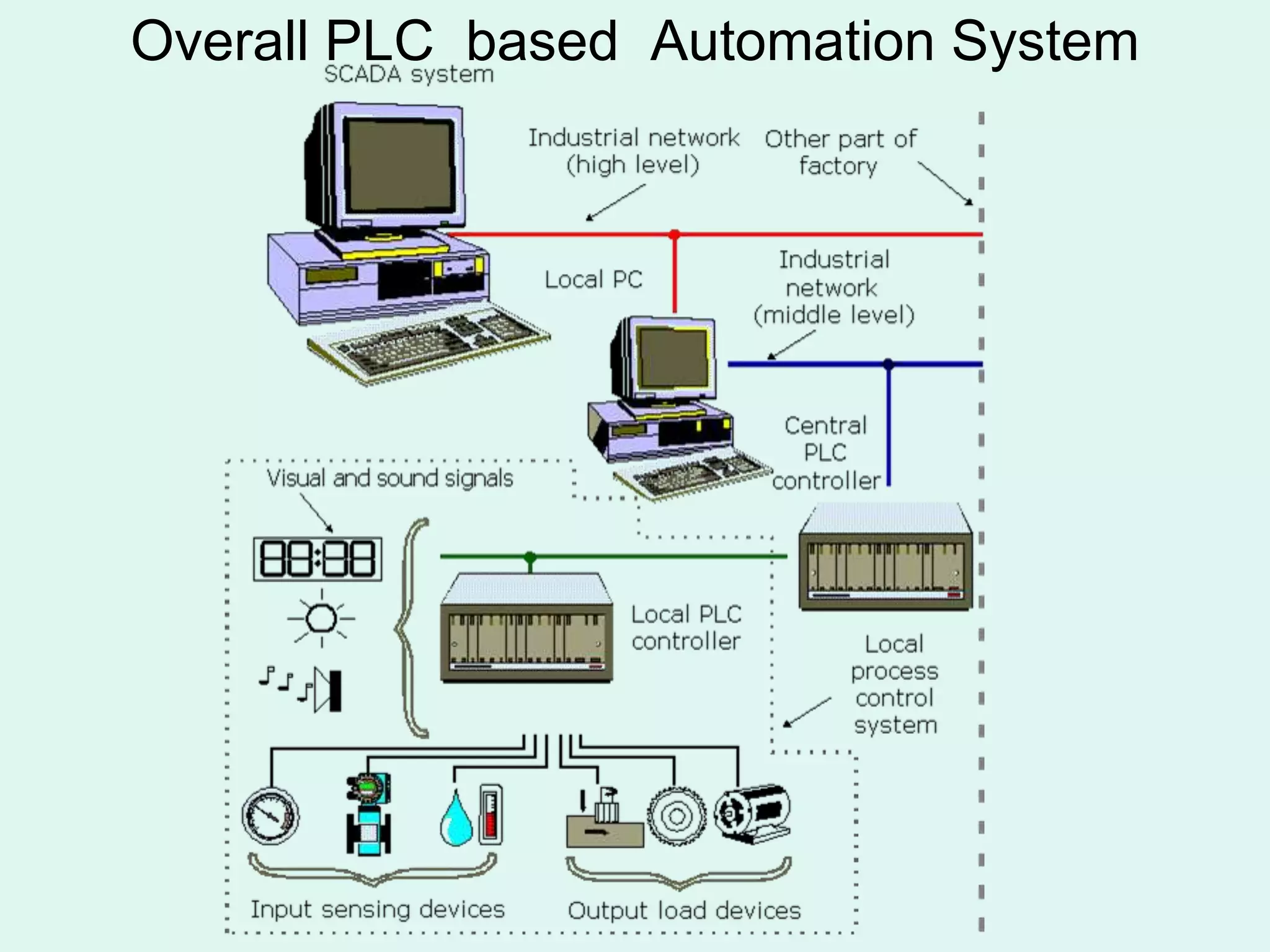 plc introduction | PPT