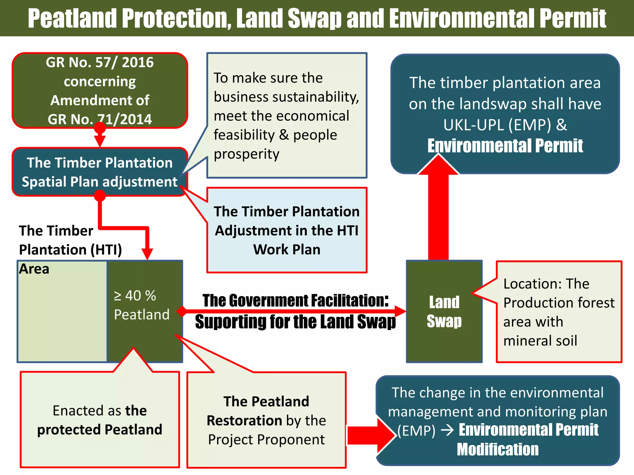 EIA and Environmental Permit: Tools for Sustainable Tropical Peatland ...