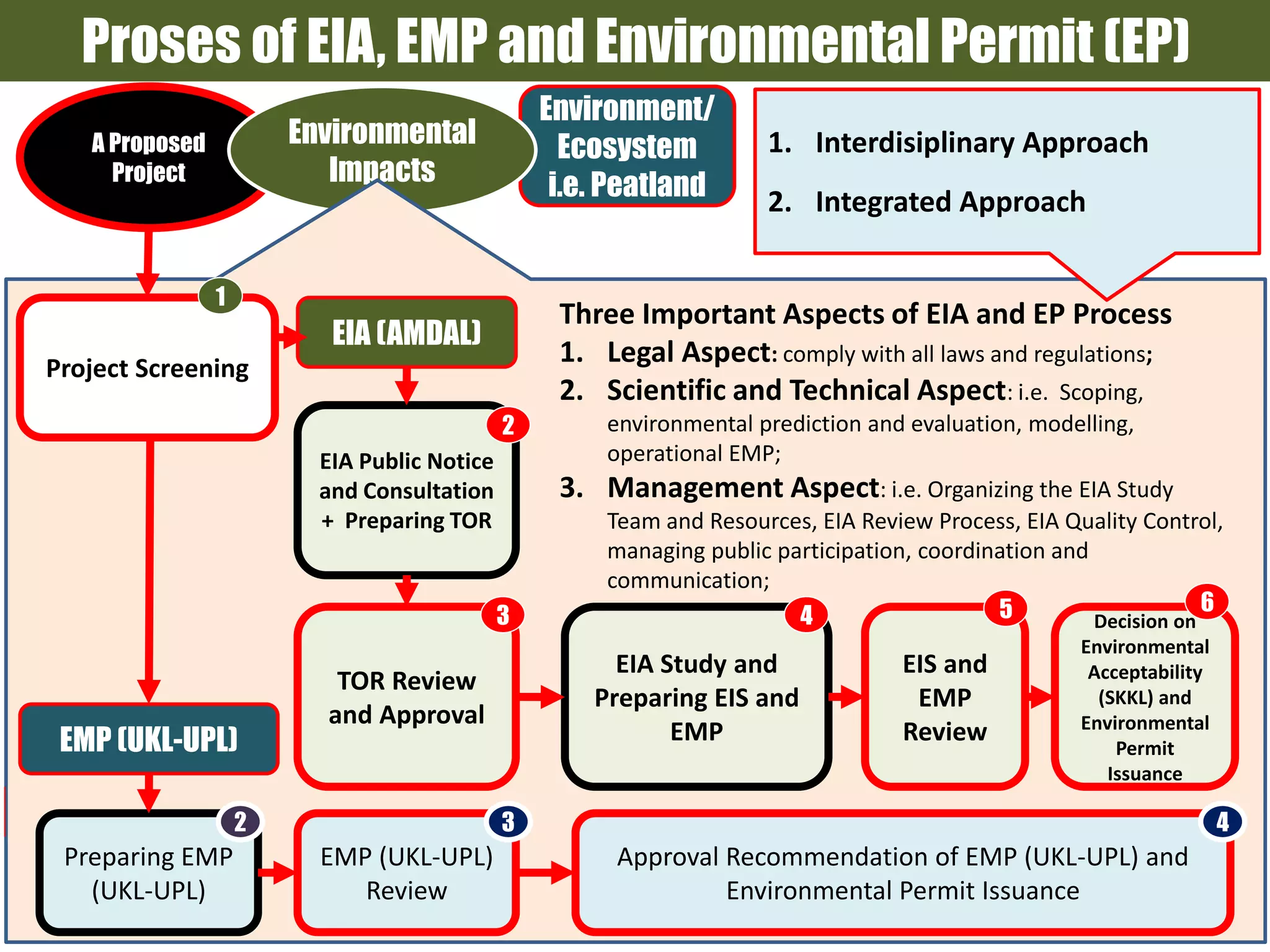 EIA and Environmental Permit: Tools for Sustainable Tropical Peatland ...