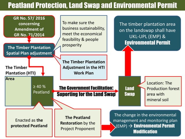 EIA and Environmental Permit: Tools for Sustainable Tropical Peatland ...