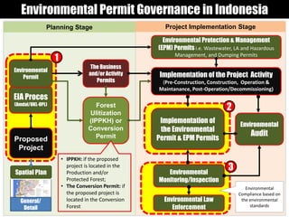 EIA and Environmental Permit: Tools for Sustainable Tropical Peatland ...