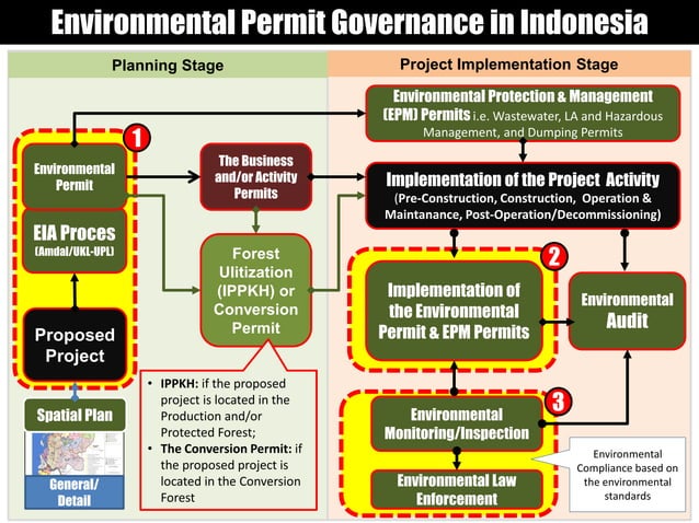 EIA and Environmental Permit: Tools for Sustainable Tropical Peatland ...