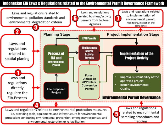 EIA and Environmental Permit: Tools for Sustainable Tropical Peatland ...