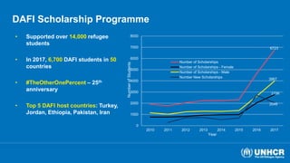 Felipe Camargo, Regional Representative for Southern Europe, UNHCR | PPT
