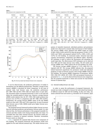 Demand forecast of PV integrated bioclimatic buildings using ensemble framework | PDF