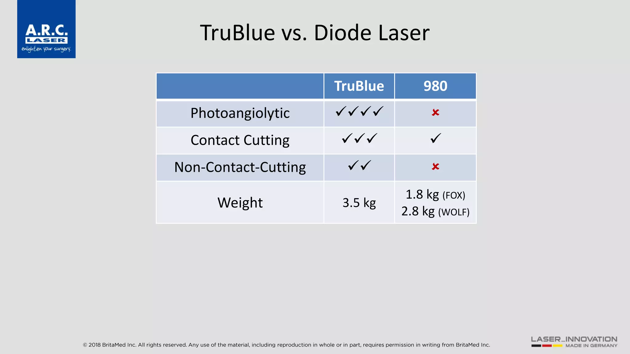 The revolutionary WOLF TruBlue laser | PDF