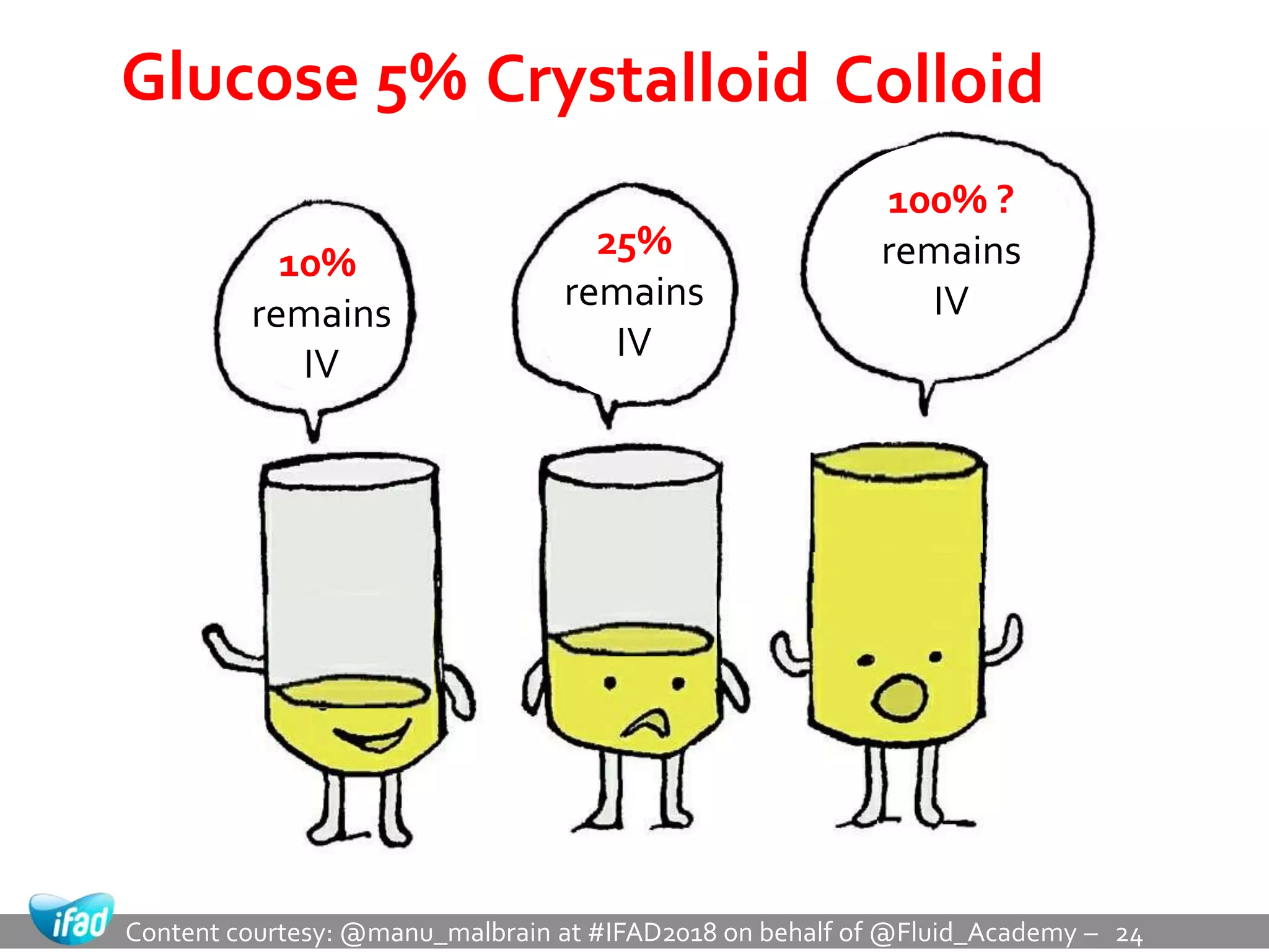 Everything you need to know about fluid therapy – Manu Malbrain (# ...