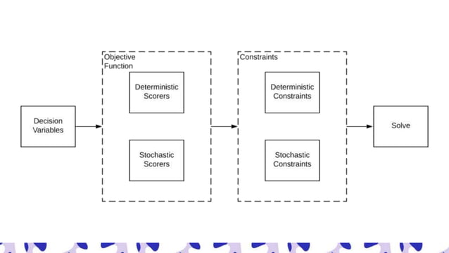Scaling Personalization via Machine-Learned Assortment Optimization | PPT