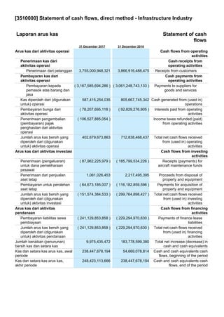 2. financial statement air asia indonesia | PDF