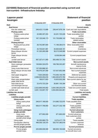 2. financial statement air asia indonesia | PDF