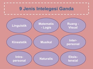 Teori Kecerdasan Jamak (Multiple Intelligences) | PPTX