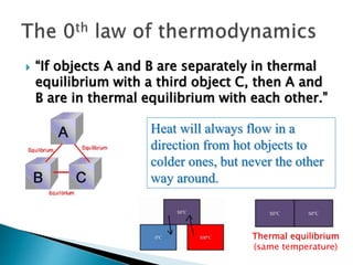 Thermodynamics - 203PHYS | PPTX