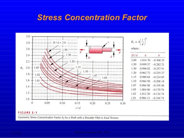 stress concentration