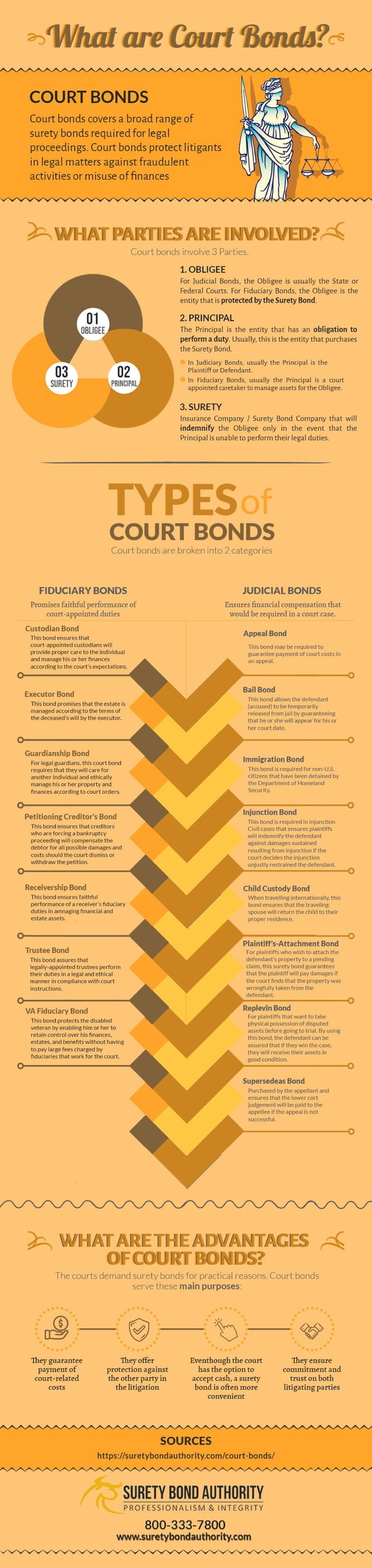 What are Court Bonds? | PDF