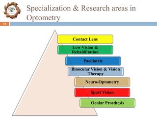 2. Scope of Optometry (career opportunities and scope for ...
