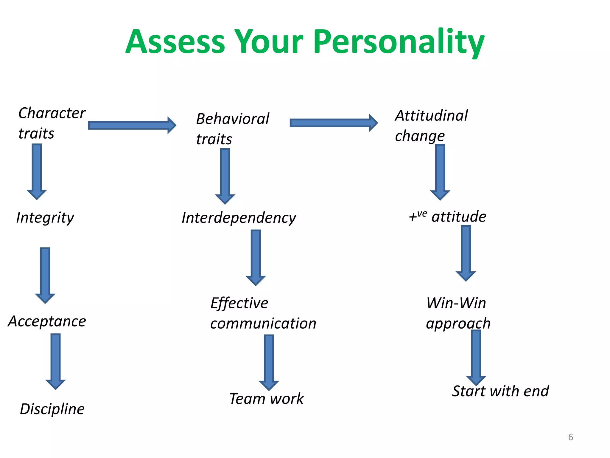 2. personality development | PPT