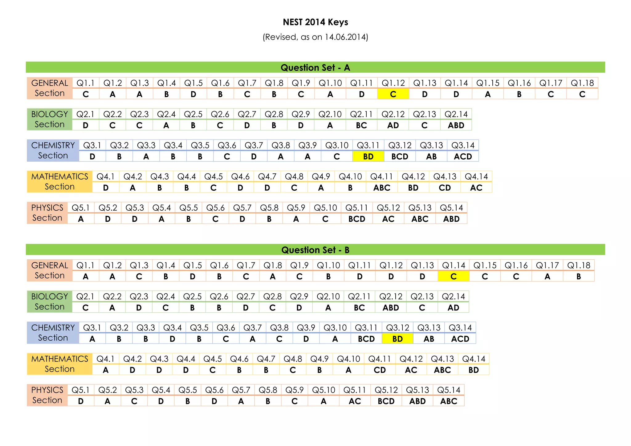 NEST 2014 Answer Key | PPT