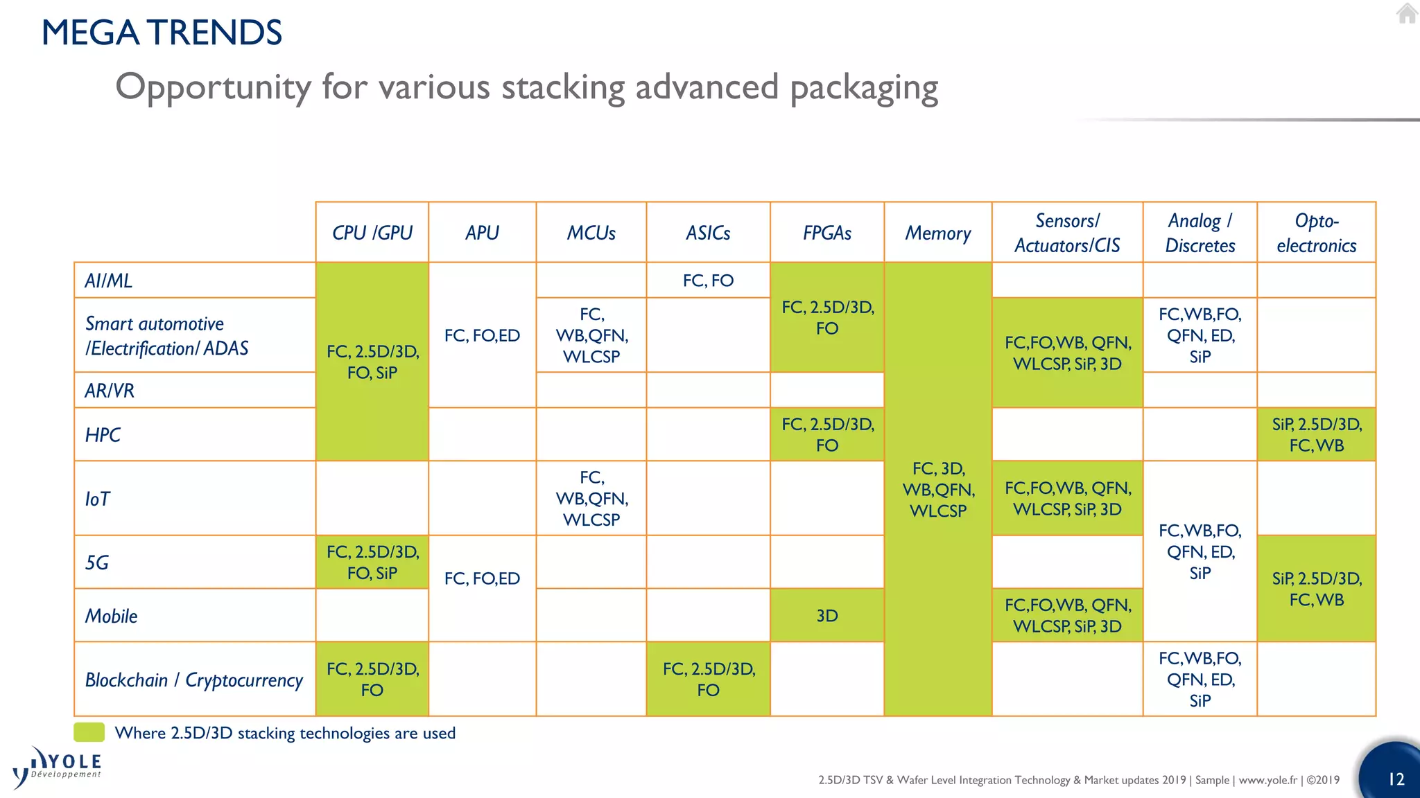 2.5D / 3D TSV & Wafer-Level Stacking: Technology & Market Updates 2019 ...