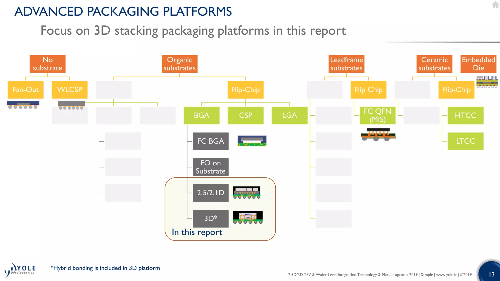 2.5D / 3D TSV & Wafer-Level Stacking: Technology & Market Updates 2019 ...