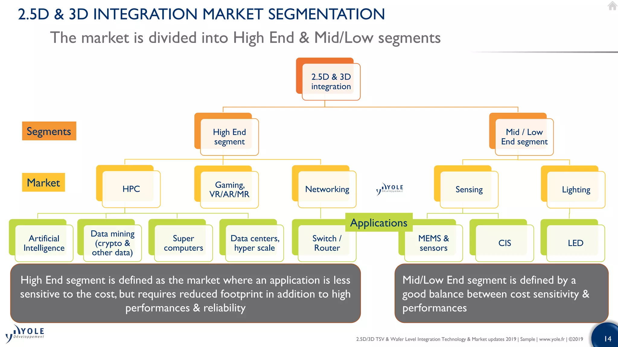 2.5D / 3D TSV & Wafer-Level Stacking: Technology & Market Updates 2019 ...