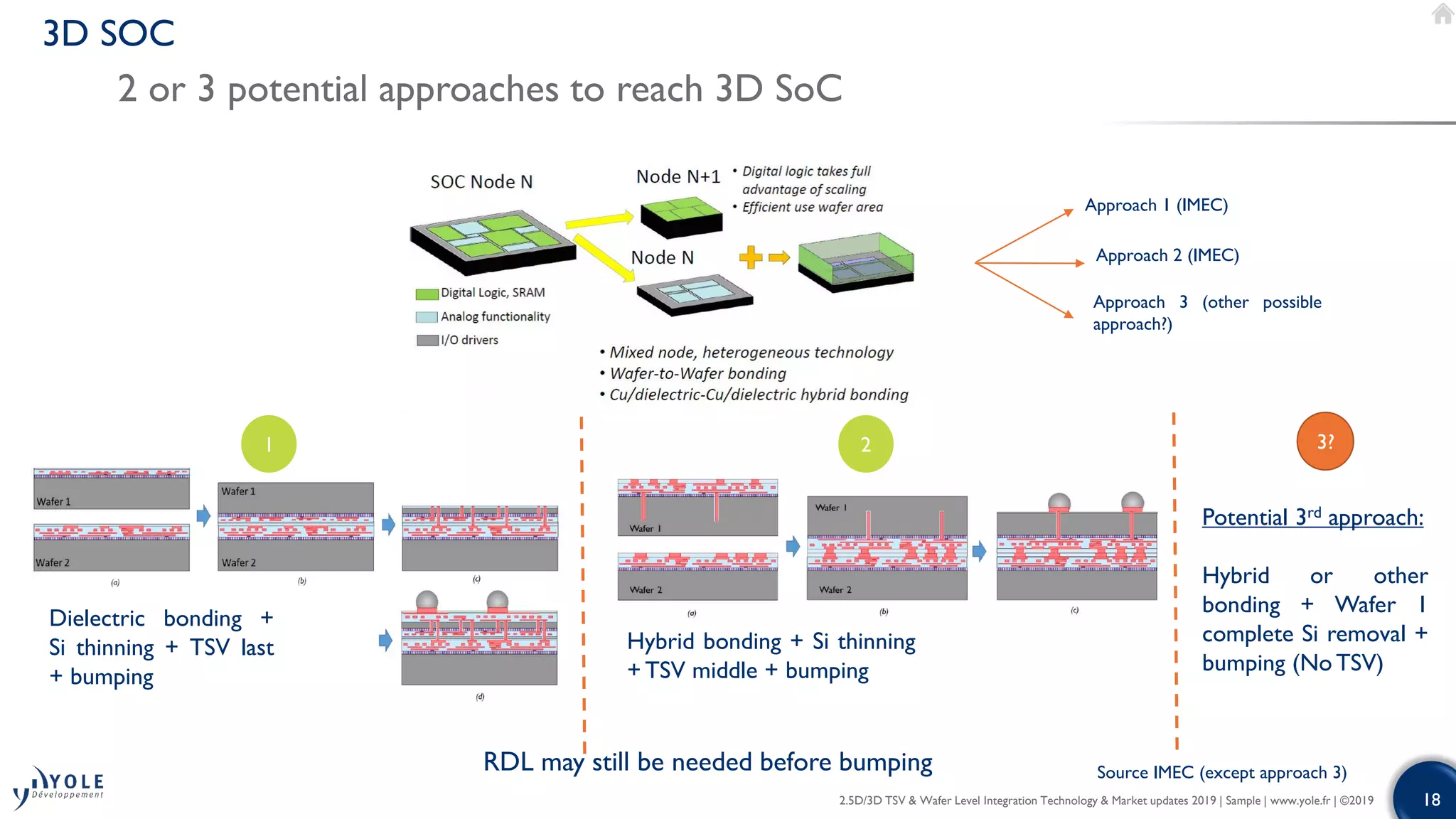2.5D / 3D TSV & Wafer-Level Stacking: Technology & Market Updates 2019 ...