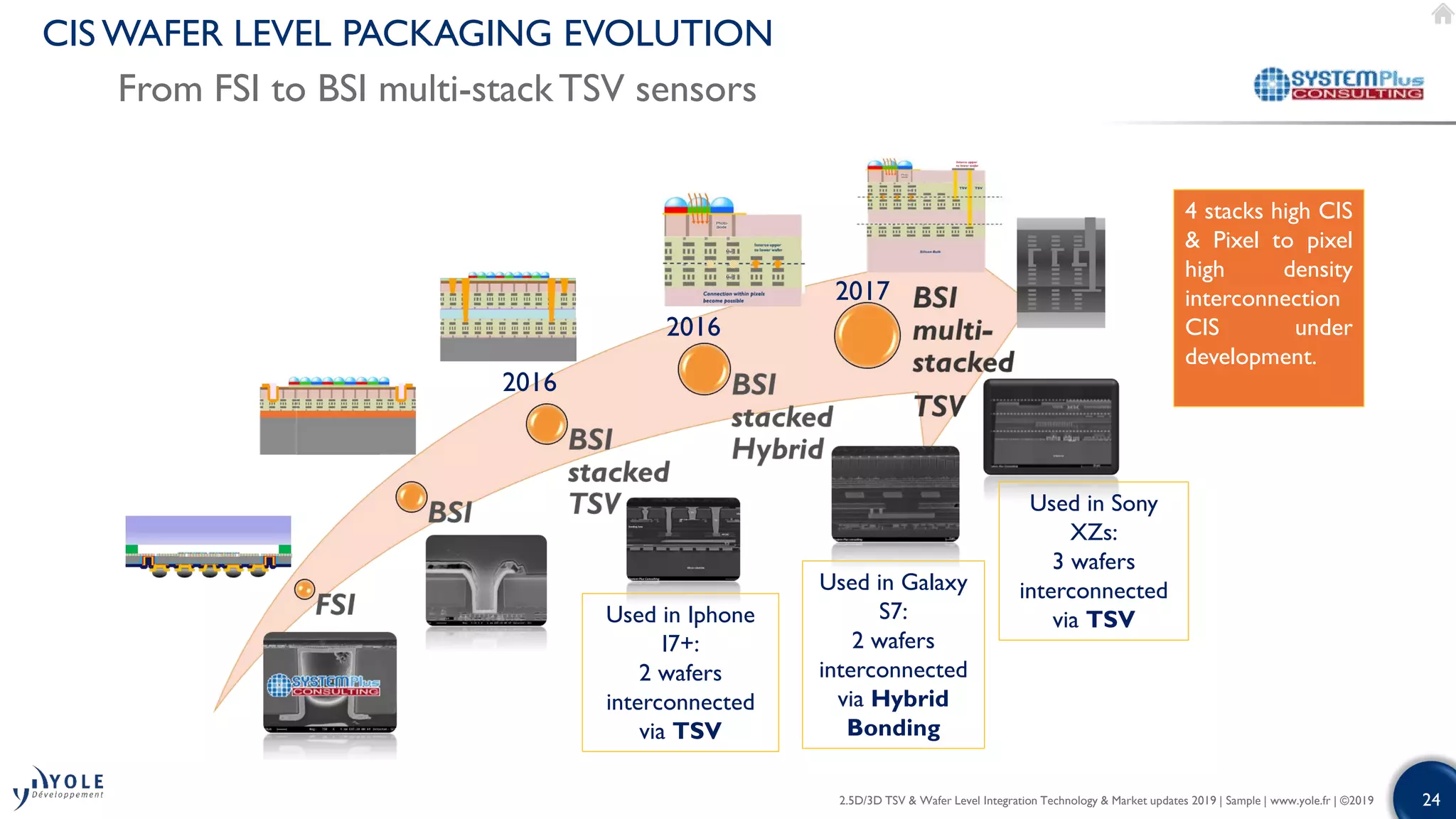 2.5D / 3D TSV & Wafer-Level Stacking: Technology & Market Updates 2019 ...