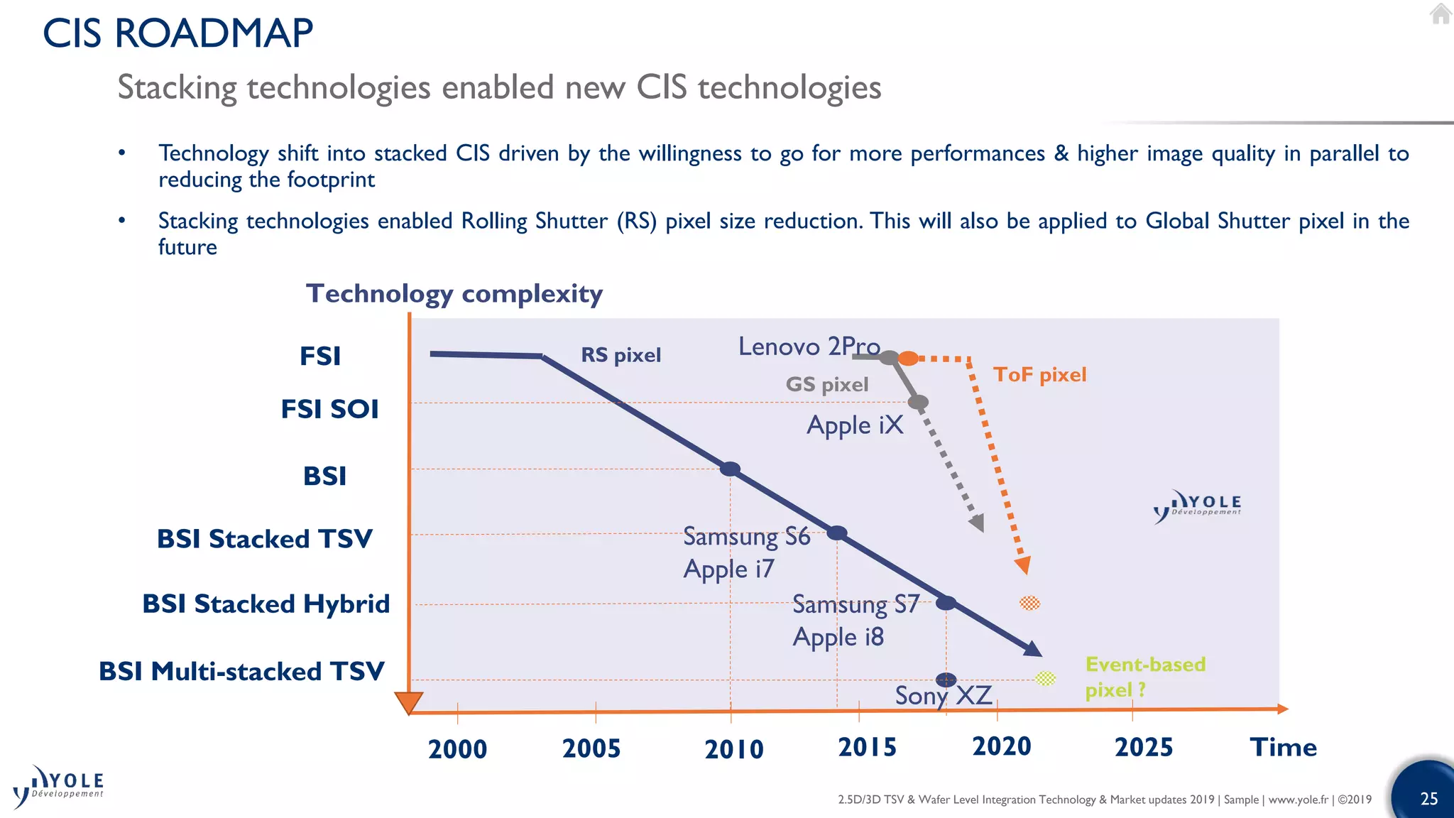 2.5D / 3D TSV & Wafer-Level Stacking: Technology & Market Updates 2019 ...