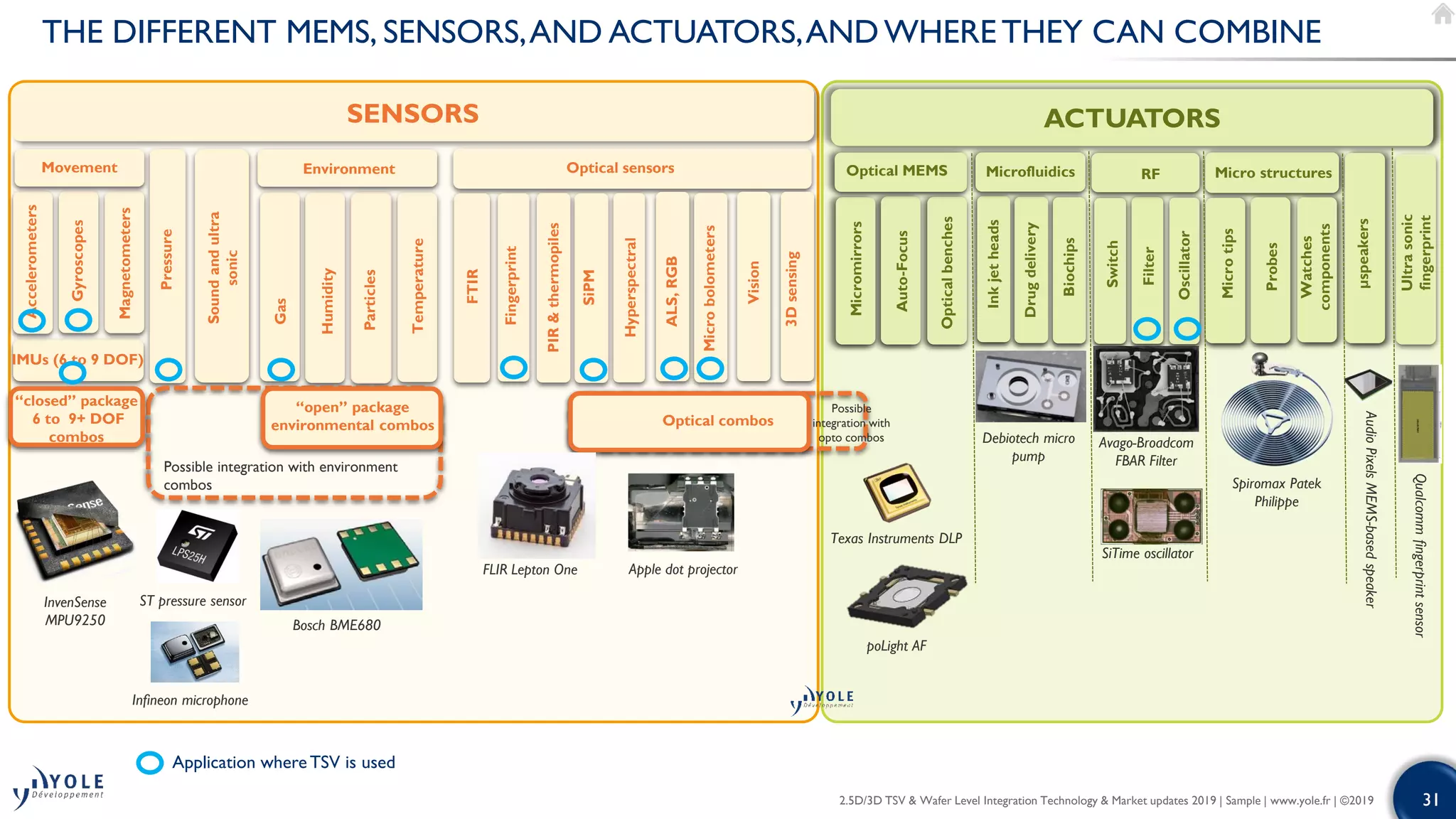 2.5D / 3D TSV & Wafer-Level Stacking: Technology & Market Updates 2019 ...