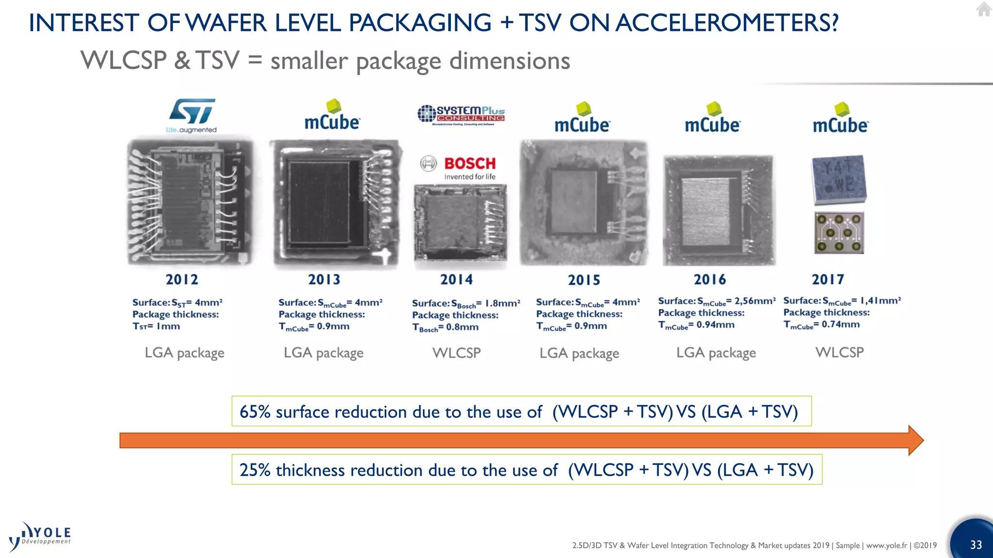 2.5D / 3D TSV & Wafer-Level Stacking: Technology & Market Updates 2019 ...