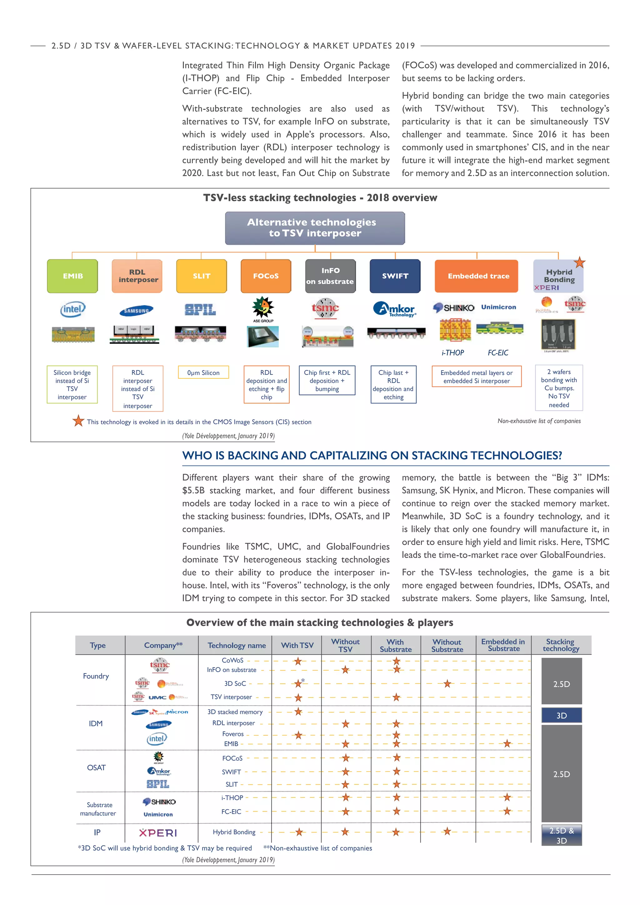 2.5D / 3D TSV & Wafer-Level Stacking: Technology & Market Updates 2019 ...