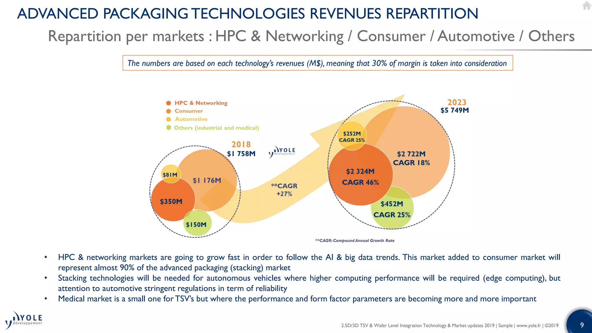 2.5D / 3D TSV & Wafer-Level Stacking: Technology & Market Updates 2019 ...