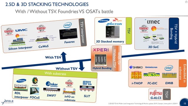 2.5D / 3D TSV & Wafer-Level Stacking: Technology & Market Updates 2019 ...