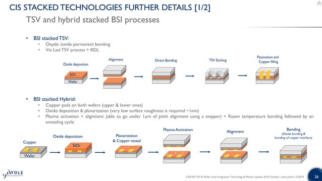 2.5D / 3D TSV & Wafer-Level Stacking: Technology & Market Updates 2019 ...