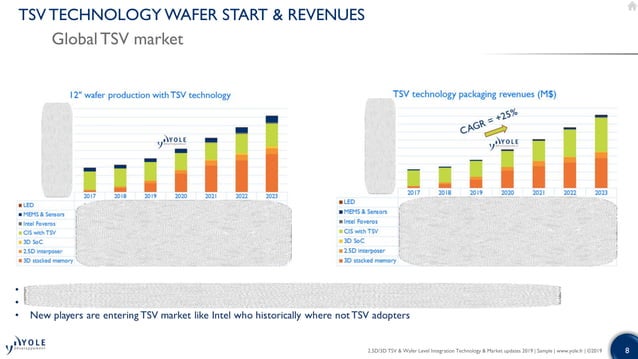 2.5D / 3D TSV & Wafer-Level Stacking: Technology & Market Updates 2019 ...