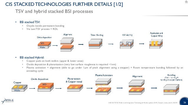 2.5D / 3D TSV & Wafer-Level Stacking: Technology & Market Updates 201…