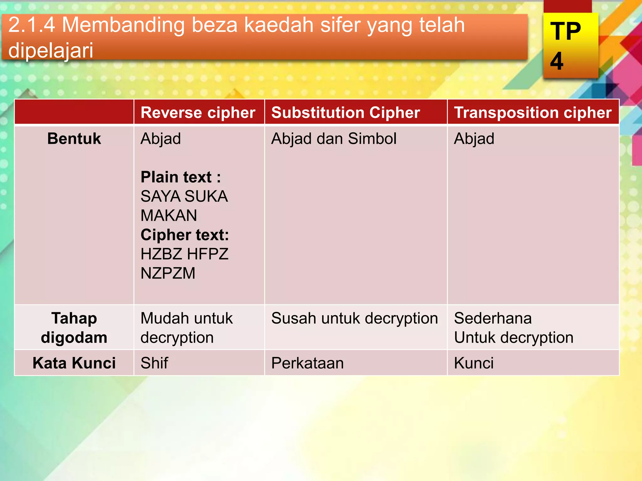2.1 Kriptografi- ASK Form 3 | PPTX