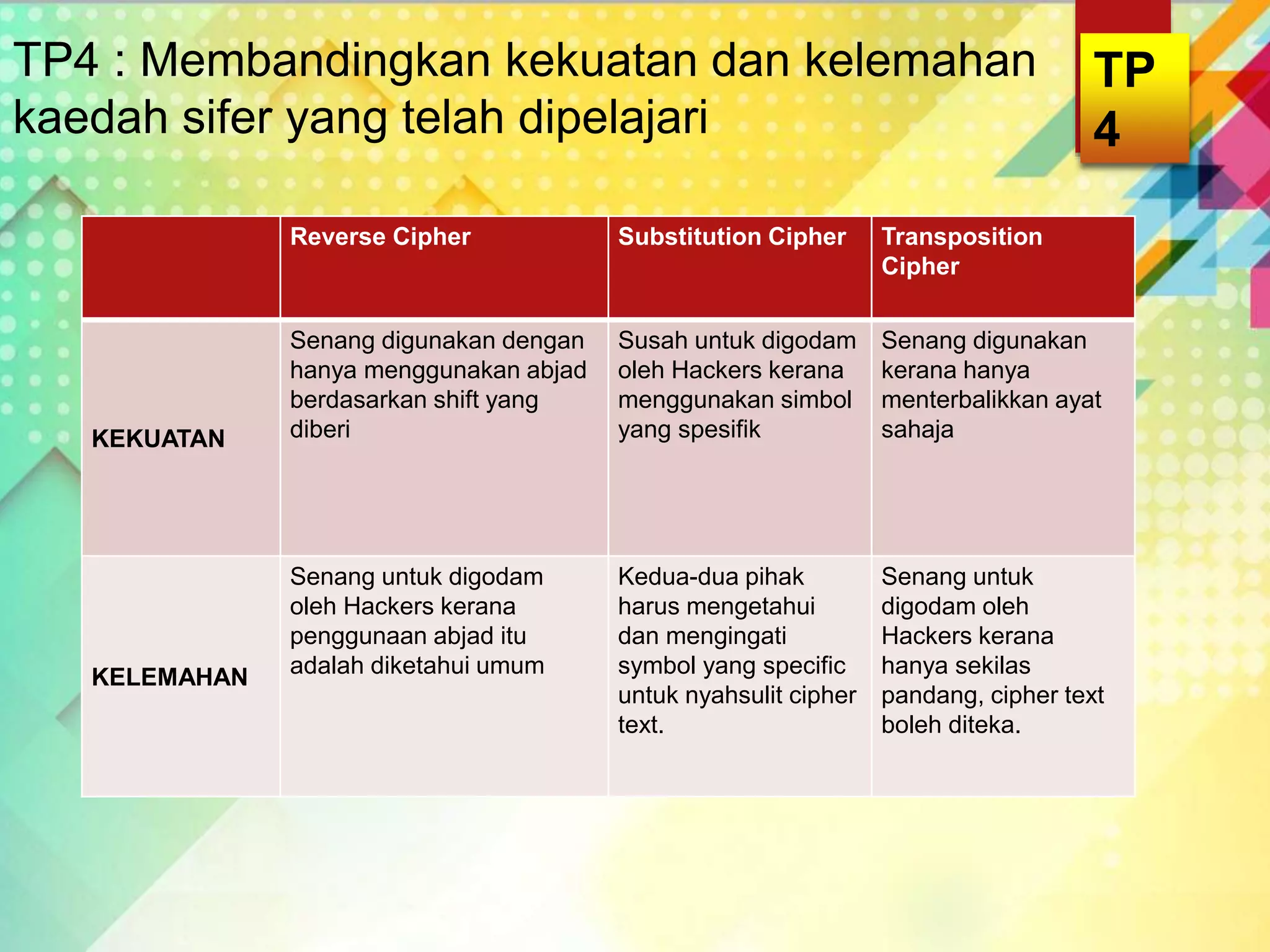 2.1 Kriptografi- ASK Form 3 | PPTX