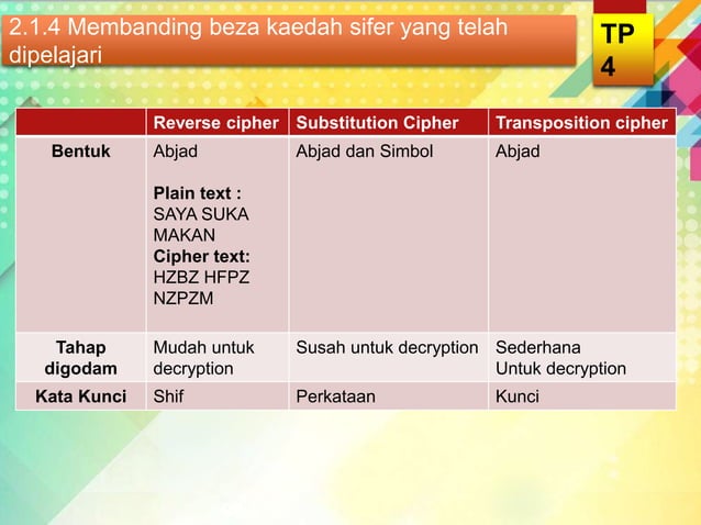 2.1 Kriptografi- ASK Form 3 | PPTX