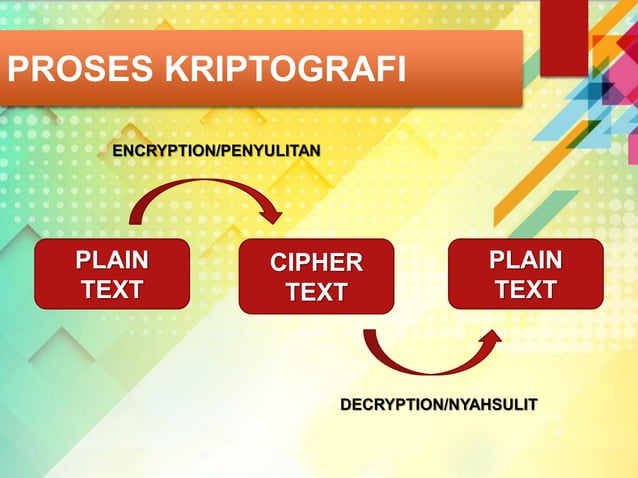 2.1 Kriptografi- ASK Form 3 | PPTX