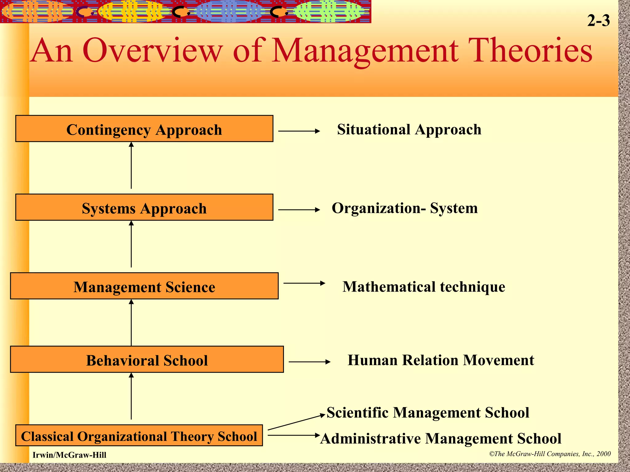 The Evolution of Management Theory Chapter 2 | PDF