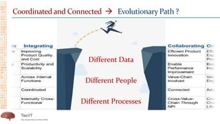 The challenges of a Connected Ecosystem for PLM | PPT