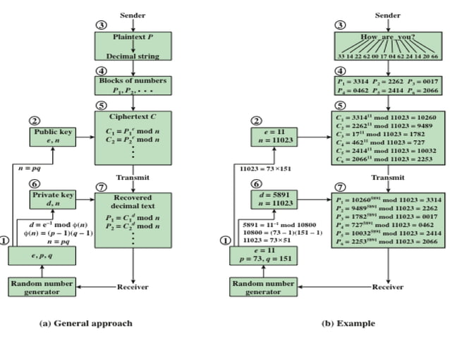 2. public key cryptography and RSA | PDF