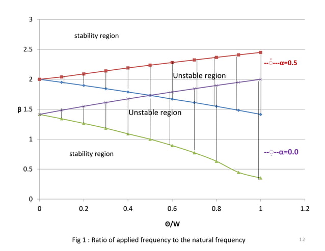 2.Dynamic stability of beams with damping under periodic loads | PPT