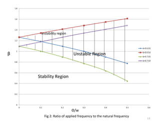 2.Dynamic stability of beams with damping under periodic loads | PPT
