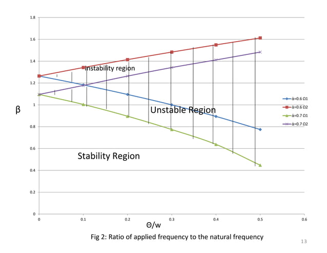 2.Dynamic stability of beams with damping under periodic loads | PPT